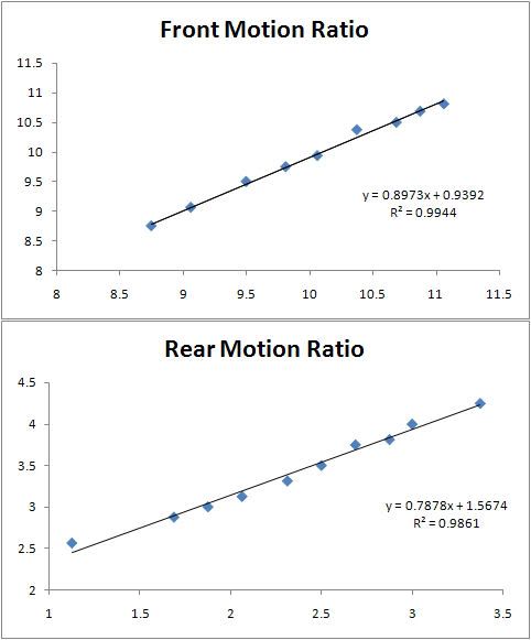 Motion Ratio, Natural Frequency and Spring Rate